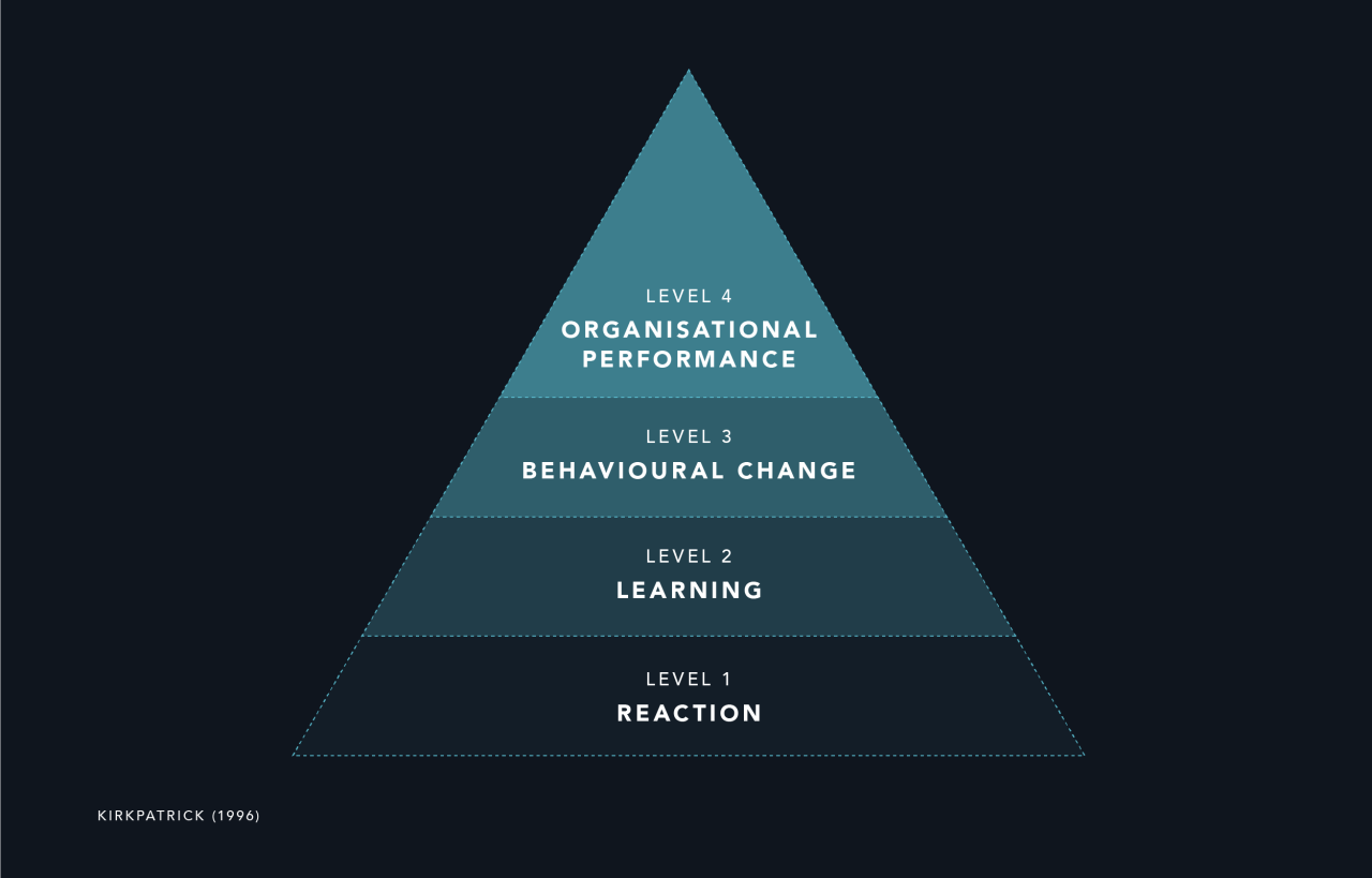 How you can use metrics to champion your L&D | Attensi